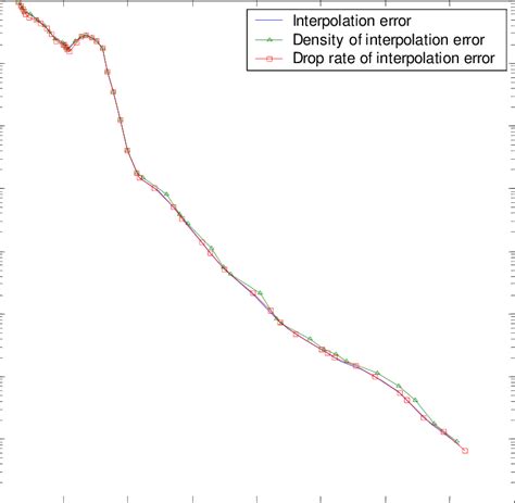 Convergence Paths Of Using Density Of Interpolation Error As Refinement Download Scientific