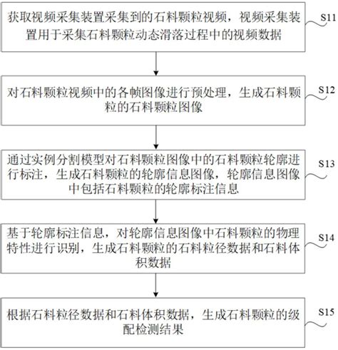 基于图像识别的石料级配检测方法、装置、介质及设备与流程