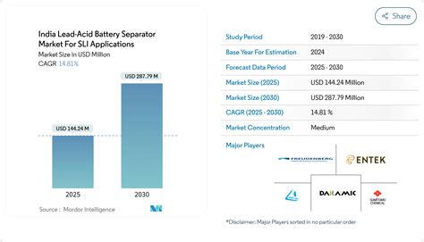 India Lead Acid Battery Separator Market Size And Share Analysis Industry Research Report