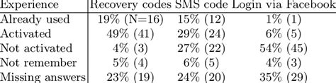 Frequencies Of Experience With Fallback Authentication For Github