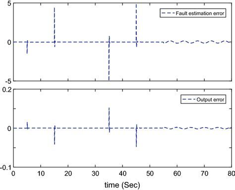 Response Curves Of Fault Estimation Error And Output Error In Ex 3