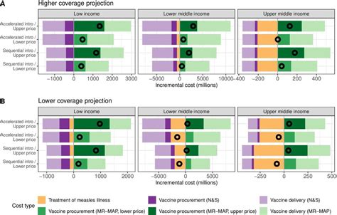 Impact And Cost Effectiveness Of Measles Vaccination Through Microarray Patches In 70 Low Income
