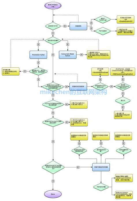 Jvm性能调优的6大步骤,及关键调优参数详解 Mikechen Jvm性能调优的6大步骤,及关键调优参数详解 Mikechen