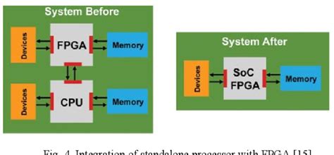 figure 1 from role of fpga in internet of things applications