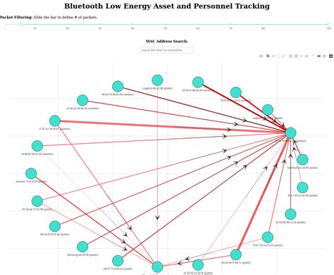 Bluetooth Low Energy Asset And Personnel Tracking BLE APT