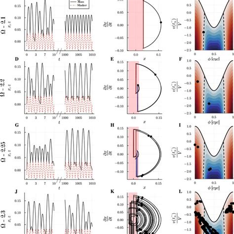 Transition To Chaos As Frequency Increases For Download Scientific Diagram