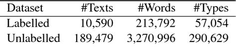 table 1 from a comparison of character neural language model and