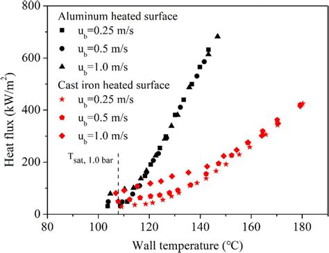 Effect Of Bulk Velocity On Subcooled Flow Boiling Heat Transfer T In