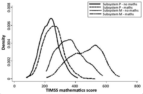 Kernel Density Of The Trends In International Mathematics And Science
