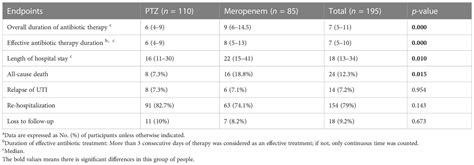 Frontiers Efficacy And Safety Of Piperacillin Tazobactam Compared With Meropenem In Treating