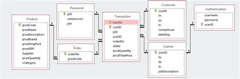 Database Selecting Multiple Tables In MS Access Using C Stack Overflow