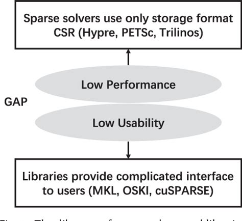 Figure From Design And Implementation Of Adaptive SpMV Library For Multicore And Many Core