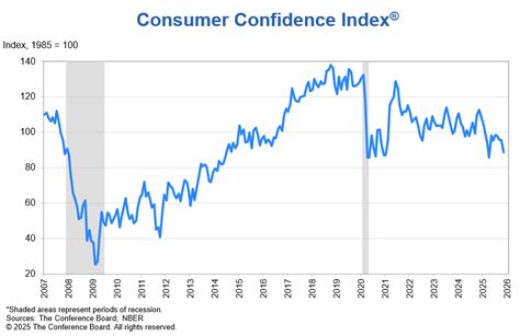 Consumer Confidence Deflates In November Hbs Dealer