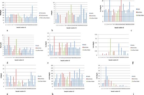 Bar Chart Representation Of Concentration Of Elements Compilation Download Scientific Diagram