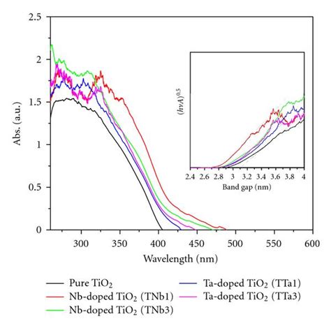 Uv Vis Diffuse Reflectance Spectra Of The Tatio2 Nbtio2 And