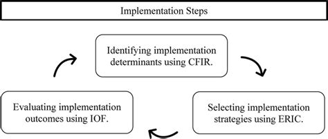 Key Ingredients Of A Risk Assessment Implementation Note Cfir ¼ Download Scientific Diagram