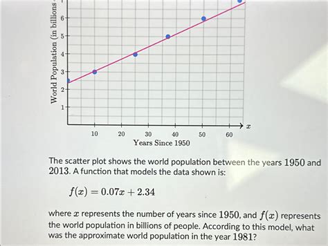 Solved The Scatter Plot Shows The World Population Between