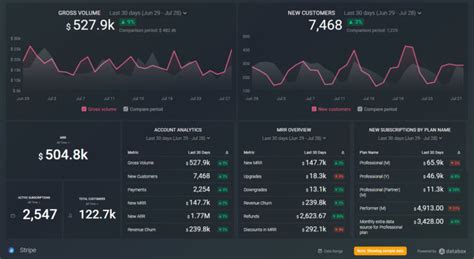 how to create actionable dashboards 5 best practices and dashboard
