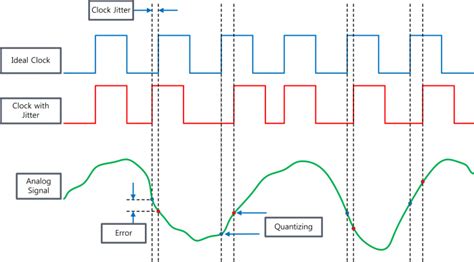 What Is Digital Jitter And How To Avoid Jitter Dac 101 Part 3 — Hifigo