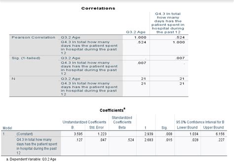 Solved 1 Regression Analysis Perform A Linear Regression