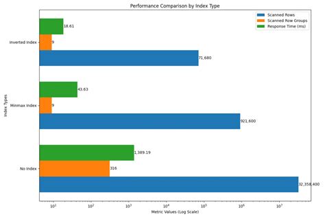 exploring indexing techniques in greptimedb enhancing query