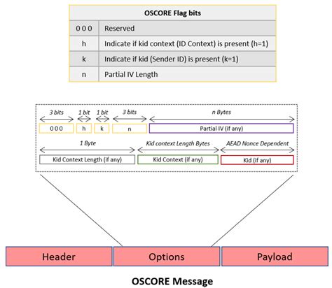 Oscore The End To End Security Protocol For Iot