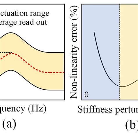 A Influence Of The Voltage Fluctuation On The Uncontrolled Resonator