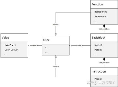 Llvm Ir 笔记 知乎