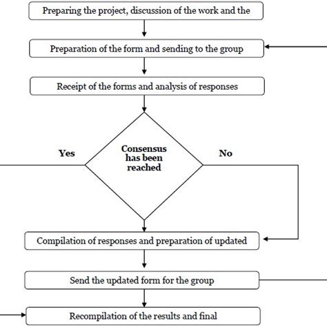 Delphi Process Flow Chart Download Scientific Diagram