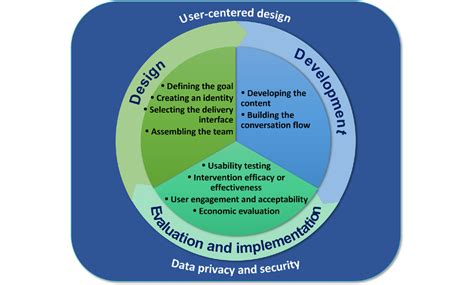 the discover conceptual framework for the design development and
