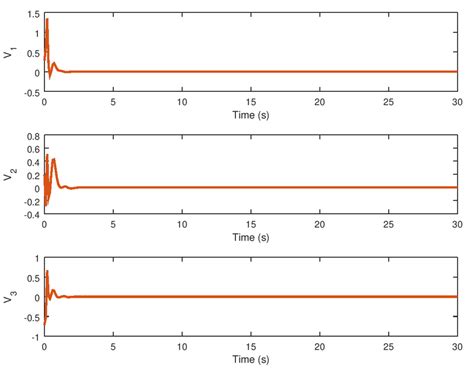 Input Variable V For The Novel Chaotic Response System Download Scientific Diagram