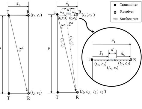 Ultrasonic Wave Propagating Paths On Mercator Projection Of Intact Rod