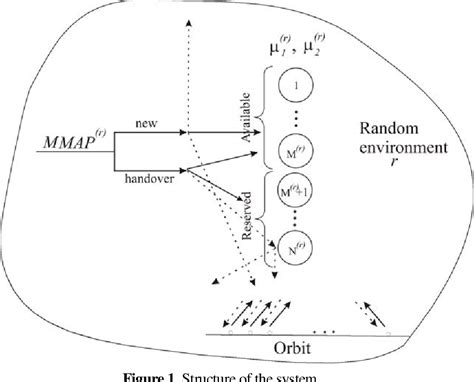 Figure 1 From Queueing System Operating In Random Environment As A