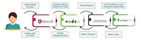 MEAN Stack Basics A FAQ On MEAN Stack Development