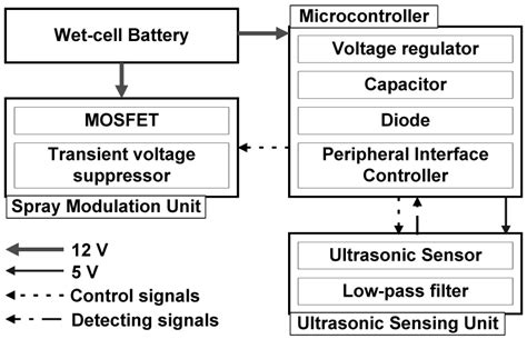 Microcontroller Board For Controlling Sensors And Modulating Solenoid Download Scientific