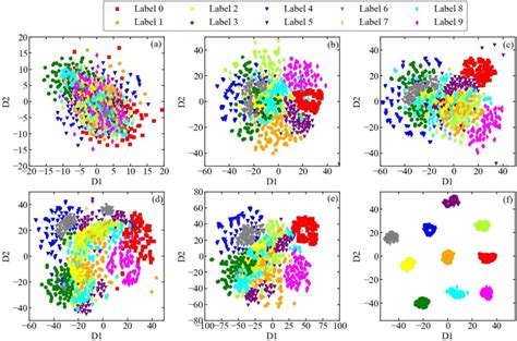 features visualization based on t sne a input layer b cnn branch 1