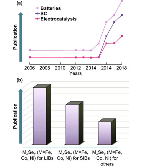 A Research Trends Of Transition Metal Selenides In Electrochemical Download Scientific Diagram