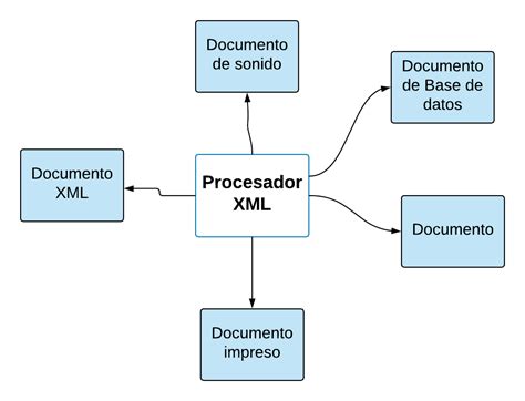 Características Y Ventajas De Xml Unidad De Apoyo Para El Aprendizaje
