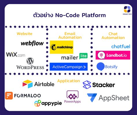 ทำความรู้จักกับ No Code Platform คืออะไร ทำไมถึงได้รับความนิยมอยู่ใน