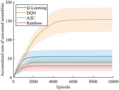 Accumulated Sum Of Unwanted Assembly Sequences In The Deterministic
