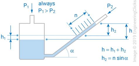 Manometer Types And Working Principle EngineeringClicks
