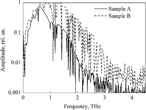 Temporal Shape Of A Thz Pulse Download Scientific Diagram