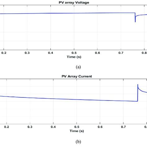 a output voltage from the pv panels b output current from pv panels