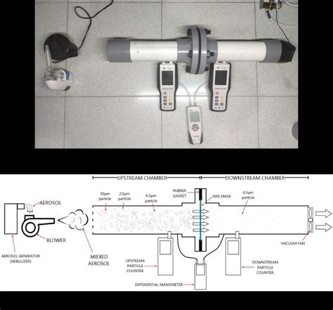 The Mask Filtration Efficiency Tester A Overall View B The Working Download Scientific