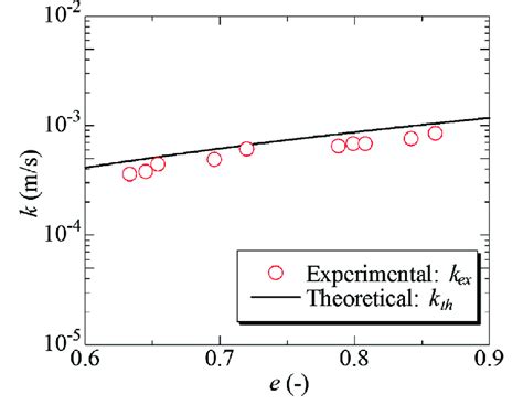 Comparison Of Theoretical Predictions Using The Modified KC Equation K Download Scientific