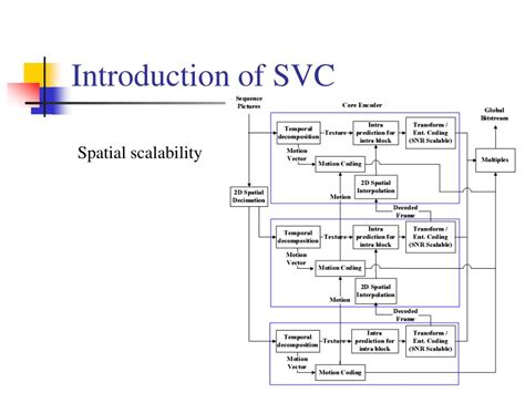 ppt video transmission adopting scalable video coding over time