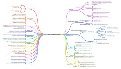 Natural Language Processing Nlp Coggle Diagram