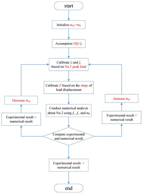 Lattice Fracture Model For Concrete Fracture Revisited Calibration And Validation