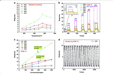 Gas Sensing Properties Of The Pd Doped Rgozno Sno 2 Based Sensors A