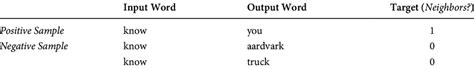 3 Training Sample For The Input Word Know Download Scientific Diagram
